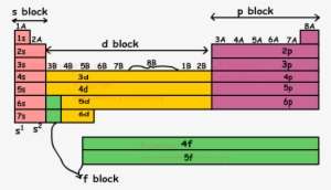 Periodic Table With Block Name PNG Image | Transparent PNG Free ...