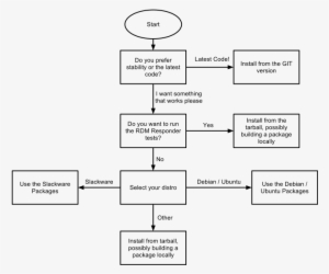 Ola Linux Install Flowchart - Installing Linux Flowchart PNG Image ...