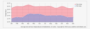 Average Minimum And Maximum Temperature Over The Year - Indonesia ...