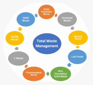 Chart Png Format - Solid Waste Management Chart PNG Image | Transparent ...