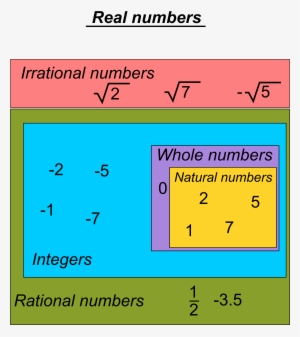Real Numbers Chart - Whole Number Integer Chart PNG Image | Transparent ...