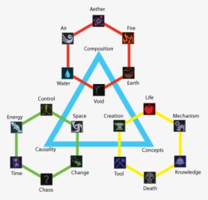 Chart Of Thaumcraft Aspects - Thaumcraft Aspects Chart PNG Image ...