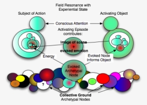 Experiential State As Complex Nucleus - Trauma Archetype PNG Image ...
