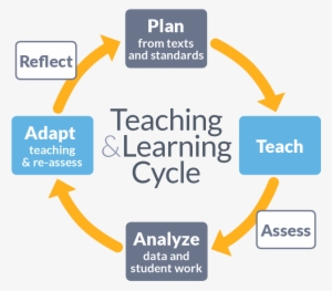 T&l Cycle9 - Planning Teaching And Learning Cycle PNG Image ...