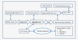 Verivo's Enterprise Mobility Platform Architecture - Enterprise Mobile ...