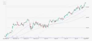 Daily Candlestick Chart Of Costco Wholesale Corporation - Diagram PNG ...
