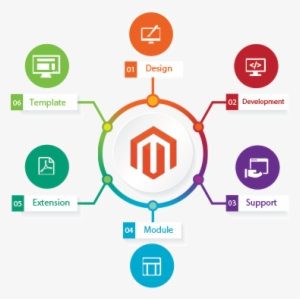About Magento - Magento Development PNG Image | Transparent PNG Free ...