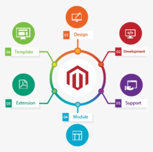 Magento E Commerce PNG Image | Transparent PNG Free Download on SeekPNG