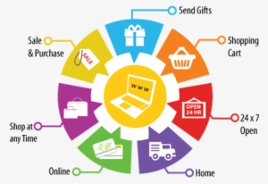 E Commerce Web Development Png PNG Image | Transparent PNG Free ...
