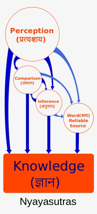 Nyaya - Nyaya Sutras PNG Image | Transparent PNG Free Download on SeekPNG