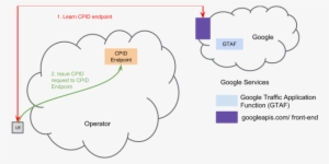 Cpid Call Flow - Diagram PNG Image | Transparent PNG Free Download on ...