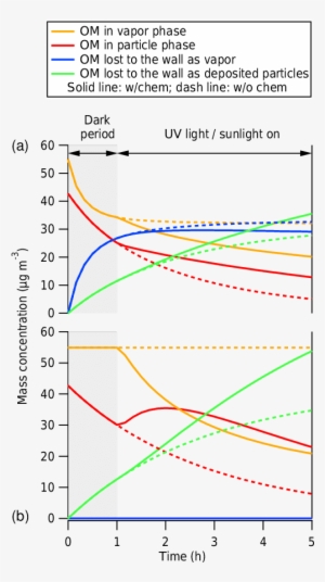 Time Evolution Of Organic Mass In The Vapor Phase (gold - Round & Round ...