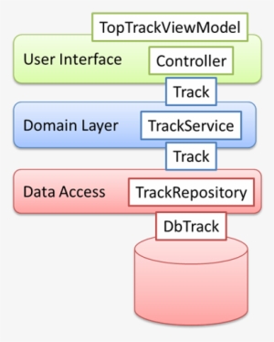 Each Layer Defines Some Services And Some Data Carrying - Domain Layer ...