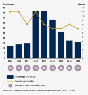 Graphic Showing That Cost And Schedule Performance - 2017 Q2 Google ...