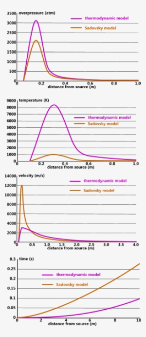 Explosion Profiles For Overpressure, Velocity, Time - Tnt Explosion ...