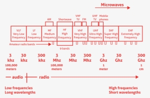 Radio Frequency Chart - Radio Frequency PNG Image | Transparent PNG ...