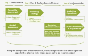 Approachthe Three Step Process For New Product Launch - Business Plan ...
