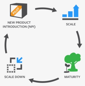 Product Life Cycle PNG Image | Transparent PNG Free Download on SeekPNG