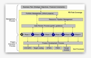 Product Development Process Flow Diagram - New Product Development PNG ...