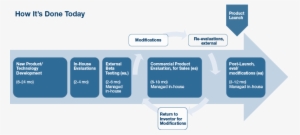 Bioplan Associates Can Help Streamline Your New Product - Product ...