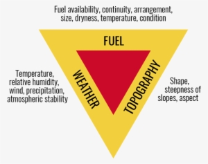 Fire Behavior Triangle - Fire PNG Image | Transparent PNG Free Download ...