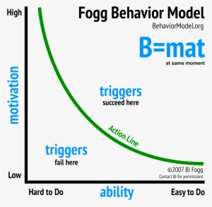 Bj-fogg - Fogg Model PNG Image | Transparent PNG Free Download on SeekPNG