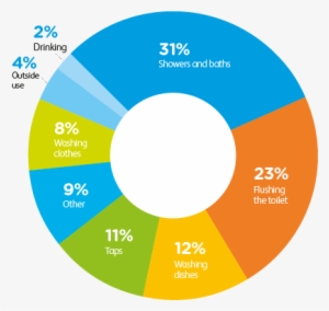 Water Savings Doughnut Chart PNG Image | Transparent PNG Free Download ...