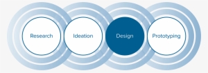 Discovery Process Design - Ideation PNG Image | Transparent PNG Free ...
