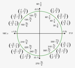 Picture - Trig Ratios Unit Circle PNG Image | Transparent PNG Free ...