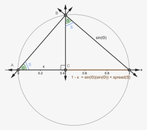 File Spread Sin^ Theta Measured For A Unit Circle Png - Unit Circle ...