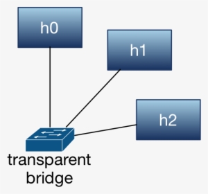 Images/self-learning1 - Bridges In Computer Network PNG Image ...