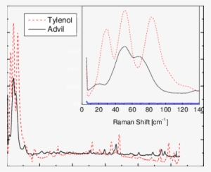 Raman Spectrum Of Pharmaceutical Tablets Tylenol And - Paracetamol PNG ...