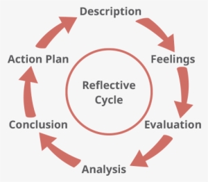 Gibbs Cycle