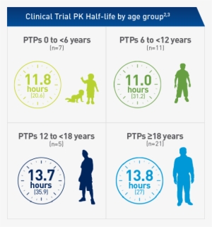 Clinical Trial Pk Half-life By Age Group2,3 Graphic PNG Image ...