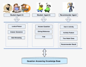 Architecture Of Question Answering System - Architecture PNG Image ...