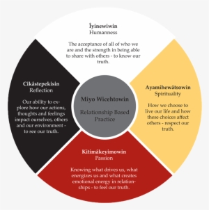 Soul Centric Developmental Wheel PNG Image | Transparent PNG Free ...