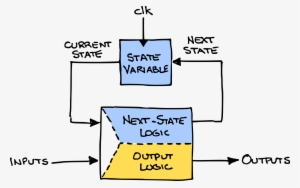 Fsm Architecture - - Diagram PNG Image | Transparent PNG Free Download ...