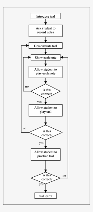 Typical Lesson Plan For Learning A Taal - Scientific Revolution Flow ...