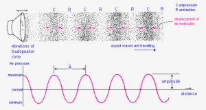 Pix/1fig7 - Sound Wave Pressure Wave PNG Image | Transparent PNG Free ...