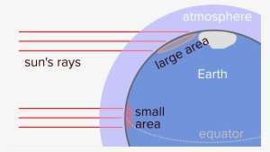 Image Result For Diagram Of Sunlight To Equator And - Hotter At The ...