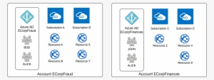 Azure Ad, Subscription And Account Relationship Diagram - Microsoft ...