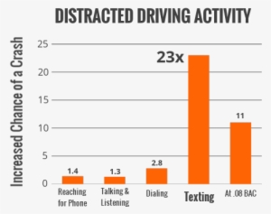 Texting And Driving Facts - Texting While Driving Statistics 2017 PNG ...