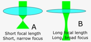 Laser Beam Focus - Laser Focal Length Profile PNG Image | Transparent ...