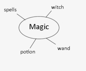 Brainstorming Web - Diagram PNG Image | Transparent PNG Free Download ...