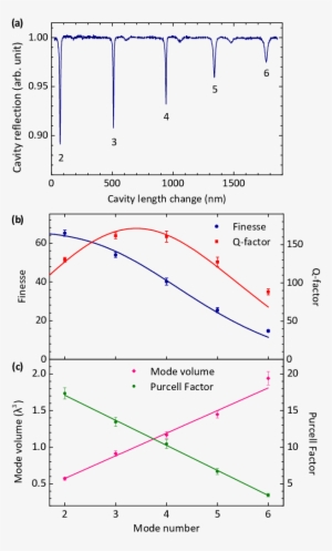 Intensity Of The Light Reflected From The Cavity As - Number PNG Image ...