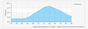 Average Water Temperature Over The Year - Haiti Weather Year Round PNG ...