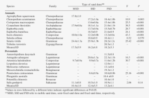 Specific Leaf Area Of Species In Three Types Of - Specific Leaf Area ...