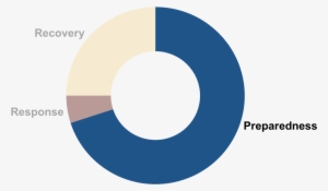 Circle Diagram Of The Disaster Management Cycle - Preparedness PNG ...
