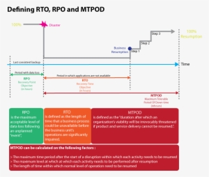 Recovery Objectives Rto Rpo And Mtpd - Defining Rto Rpo And Mtpd PNG ...