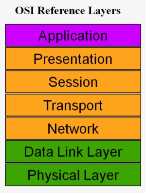 Osi Reference Layers - Communication Protocol PNG Image | Transparent ...